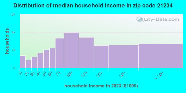 21234 Zip Code (Carney, Maryland) Profile - homes, apartments, schools ...