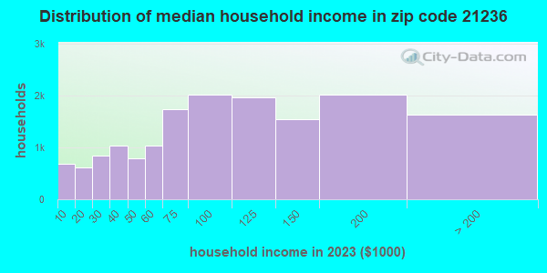 21236 Zip Code (Perry Hall, Maryland) Profile - homes, apartments ...