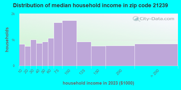 21239 Zip Code (Baltimore, Maryland) Profile - homes, apartments ...