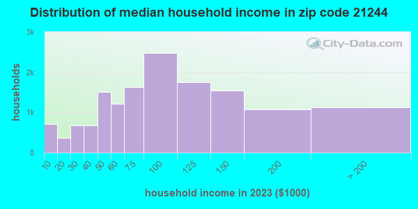 21244 Zip Code (Milford Mill, Maryland) Profile - homes, apartments ...