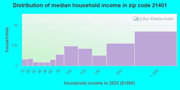 21401 Zip Code (Parole, Maryland) Profile - homes, apartments, schools ...