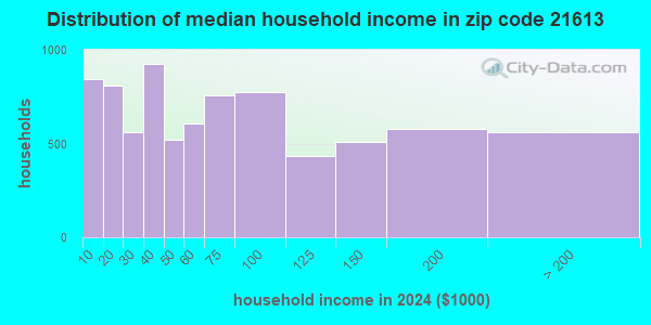 21613 Zip Code (Cambridge, Maryland) Profile - homes, apartments ...