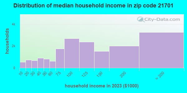 21701 Zip Code (Frederick, Maryland) Profile - homes, apartments ...