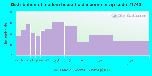 21740 Zip Code (Hagerstown, Maryland) Profile - homes, apartments ...
