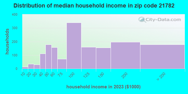 21782 Zip Code (Mercersville, Maryland) Profile - homes, apartments ...