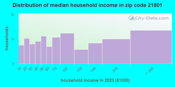 21801 Zip Code (Salisbury, Maryland) Profile - homes, apartments ...