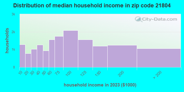21804 Zip Code (Salisbury, Maryland) Profile - homes, apartments ...