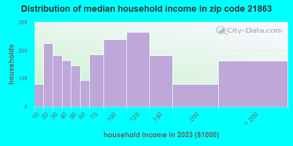 21863 Zip Code (Snow Hill, Maryland) Profile - homes, apartments, schools, population, income ...