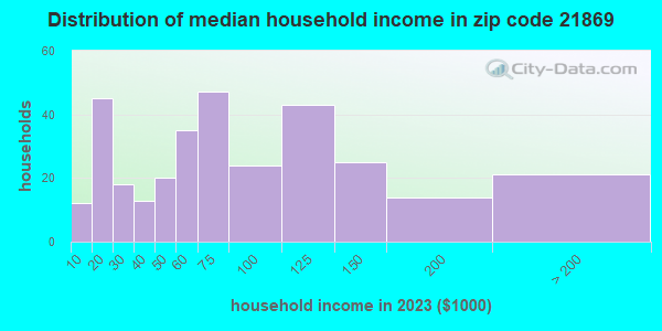 21869 Zip Code (Elliott, Maryland) Profile - homes, apartments, schools ...