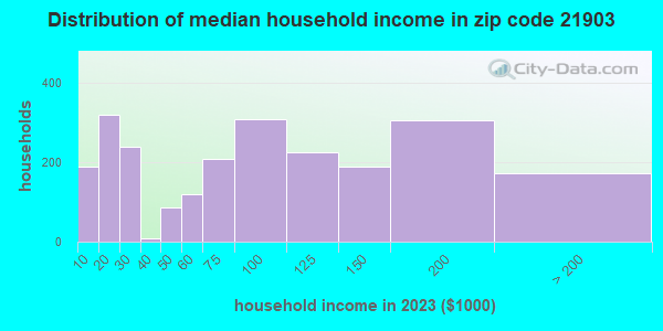 21903 Zip Code (Perryville, Maryland) Profile - homes, apartments ...