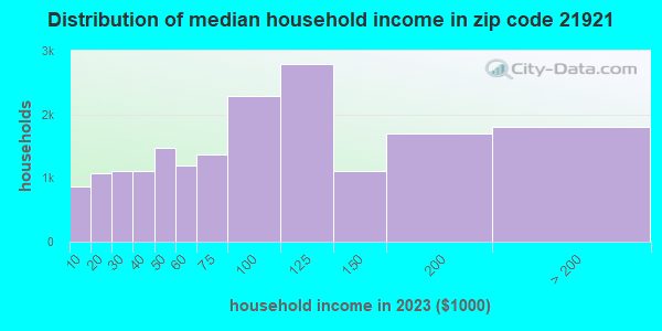 21921 Zip Code (Elkton, Maryland) Profile - homes, apartments, schools ...