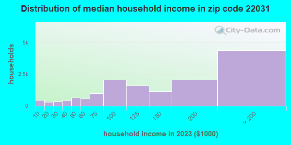 22031 Zip Code (Mantua, Virginia) Profile - homes, apartments, schools ...