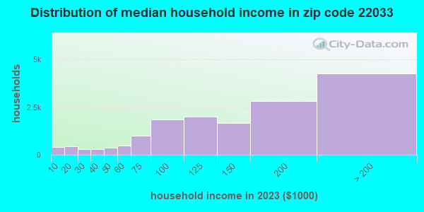 22033 Zip Code (Fair Oaks, Virginia) Profile - homes, apartments ...