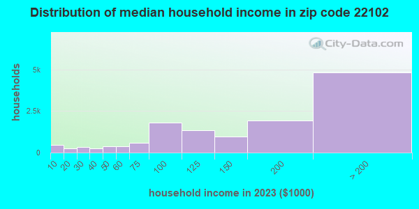 22102 Zip Code (McLean, Virginia) Profile - homes, apartments, schools ...