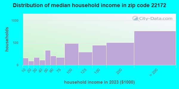 22172 Zip Code (Triangle, Virginia) Profile - homes, apartments ...