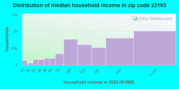22193 Zip Code (Dale City, Virginia) Profile - homes, apartments ...