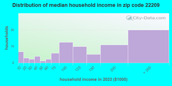 22209 Zip Code (Arlington, Virginia) Profile - homes, apartments ...