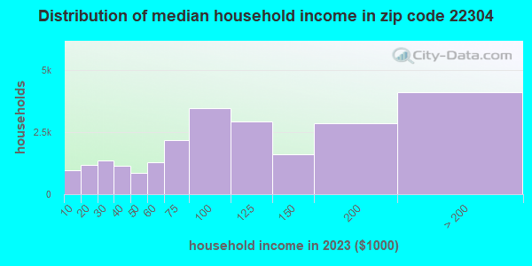 22304 Zip Code (Alexandria, Virginia) Profile - homes, apartments ...