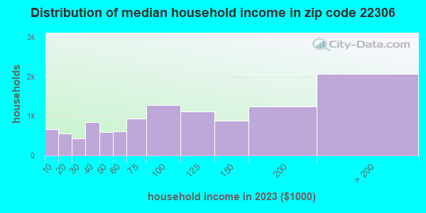 22306 Zip Code (Groveton, Virginia) Profile - homes, apartments ...
