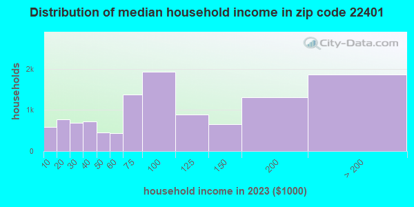 22401 Zip Code (Fredericksburg, Virginia) Profile - homes, apartments ...
