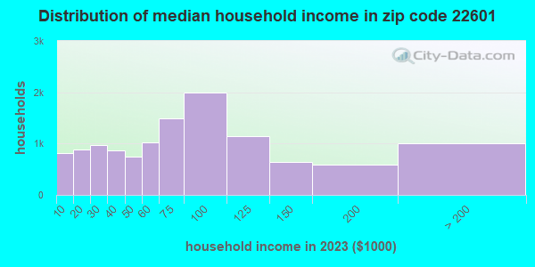 22601 Zip Code (Winchester, Virginia) Profile - homes, apartments ...
