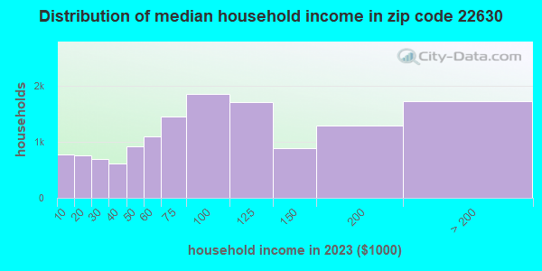 22630 Zip Code (Shenandoah Farms, Virginia) Profile - homes, apartments ...