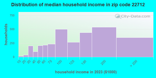 22712 Zip Code (Bealeton, Virginia) Profile - homes, apartments ...
