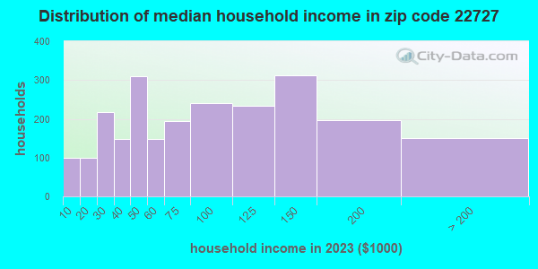 22727 Zip Code (Madison, Virginia) Profile - homes, apartments, schools ...