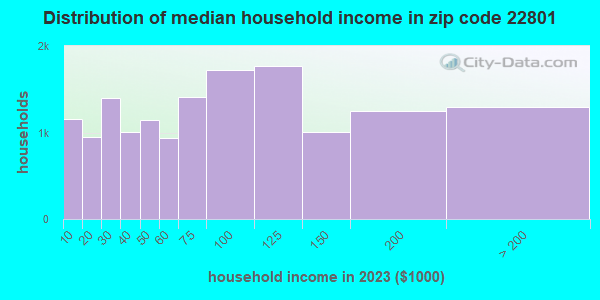 22801 Zip Code (Harrisonburg, Virginia) Profile - homes, apartments ...