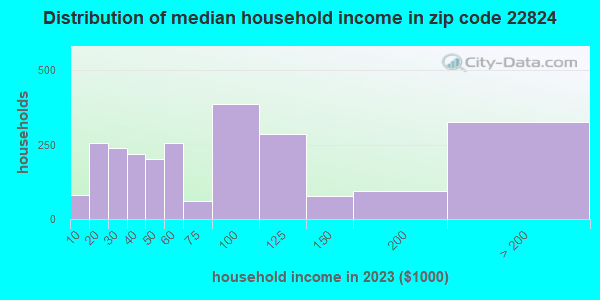 22824 Zip Code (Edinburg, Virginia) Profile - homes, apartments ...
