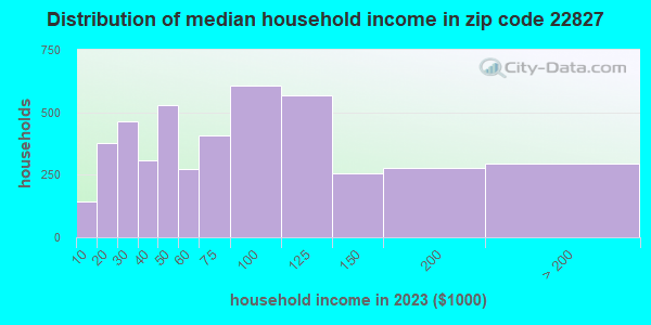 22827 Zip Code (Elkton, Virginia) Profile - homes, apartments, schools ...