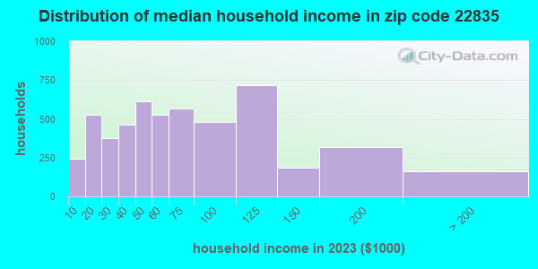 22835 Zip Code (Luray, Virginia) Profile - homes, apartments, schools ...