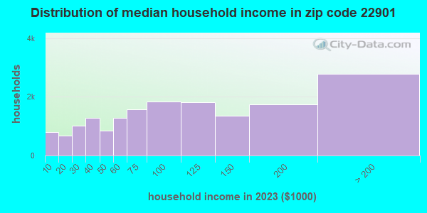 22901 Zip Code (Charlottesville, Virginia) Profile - homes, apartments ...