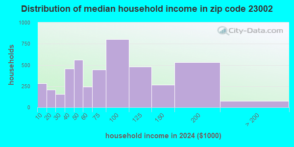 23002 Zip Code (Amelia Court House, Virginia) Profile - homes ...