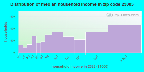 23005 Zip Code (Ashland, Virginia) Profile - homes, apartments, schools ...