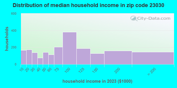 23030 Zip Code (Charles City, Virginia) Profile - homes, apartments ...
