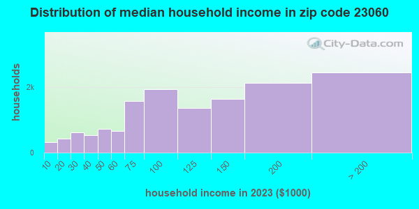 23060 Zip Code (Glen Allen, Virginia) Profile - homes, apartments ...