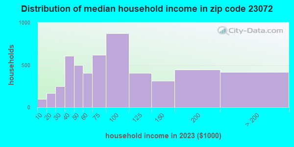 23072 Zip Code (Gloucester Point, Virginia) Profile - homes, apartments ...