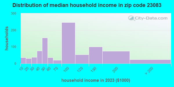 23083 Zip Code (Virginia) Profile - homes, apartments, schools ...