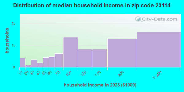 23114 Zip Code (Virginia) Profile - homes, apartments, schools ...