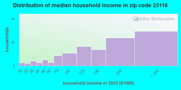 23116 Zip Code (Mechanicsville, Virginia) Profile - homes, apartments ...