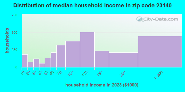 23140 Zip Code (Virginia) Profile - homes, apartments, schools ...