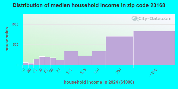 23168 Zip Code (Virginia) Profile - homes, apartments, schools ...