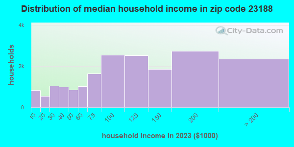 23188 Zip Code (Williamsburg, Virginia) Profile - homes, apartments ...