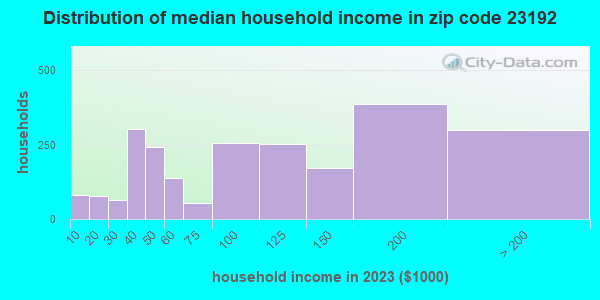 23192 Zip Code (Virginia) Profile - homes, apartments, schools ...