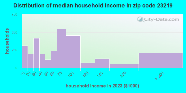 23219 Zip Code (Richmond, Virginia) Profile - homes, apartments ...