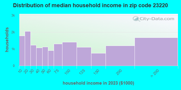 23220 Zip Code (Richmond, Virginia) Profile - homes, apartments ...