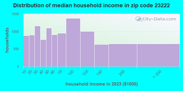 23222 Zip Code (Richmond, Virginia) Profile - homes, apartments ...