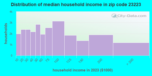 23223 Zip Code (East Highland Park, Virginia) Profile - homes ...