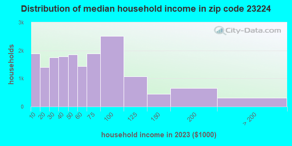 23224 Zip Code (Richmond, Virginia) Profile - homes, apartments ...